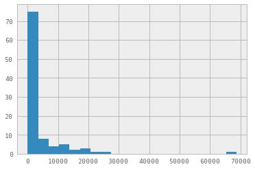 Python Pandas Grouping Dataframe By Ranges Stack Overflow