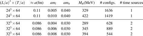 Lattice Simulation Parameters Used In Our B Physics Program The Download Table