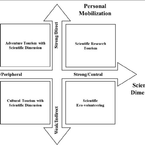 Scientific Tourism And Dimensions Of Analysis Download Scientific Diagram