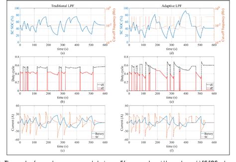 Figure 10 From An Adaptive Power Distribution Scheme For Hybrid Energy Storage System To Reduce