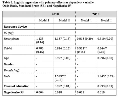 Device Effects On Survey Response Quality A Comparison Of Smartphone