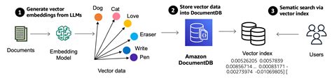 Aws Adds Vector Capabilities To More Databases