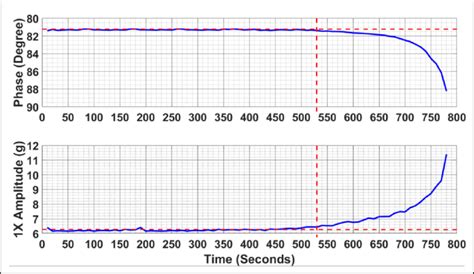 Amplitude Phase Time Plot Of 1X Harmonic Component Of Accelerometer S2 Download Scientific