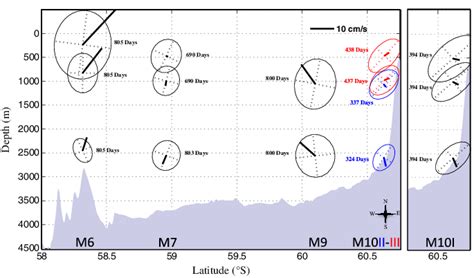 Mean Velocity And Velocity Standard Deviation Ellipses For Each Current Download Scientific