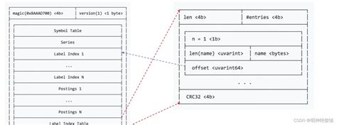 2 【prometheus 学习】存储结构prometheus 数据结构 Csdn博客