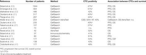 Prognostic Value Of Ctcs In Metastatic Breast Cancer Patients