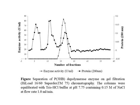 Purification And Characterization Of New Bio Plastic Degrading Enzyme From Burkholderia Cepacia Dp1