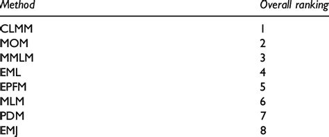 Overall Ranking Of Weibull Parameters Estimation Methods Download