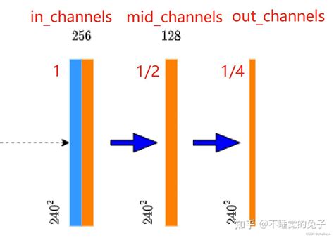 Unet上采样模块理解、双卷积模块理解 知乎