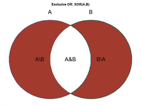 set and venn diagram venn diagram problem solving examples s