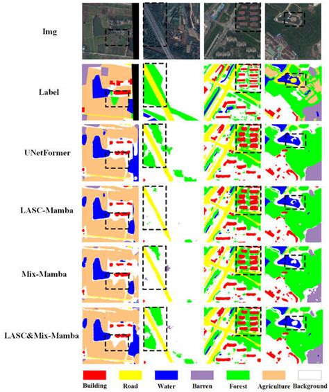 Link Aggregation for Skip Connection–Mamba: Remote Sensing Image Segmentation Network Based on ...