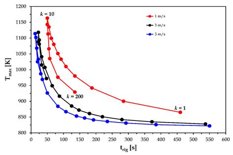Operating Map Of The Filter In The Plane Tmax Versus Trig Simulations