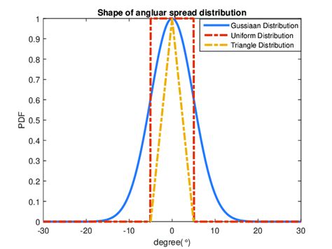 Three Classic Shapes Of The Angular Spread Distribution Download Scientific Diagram