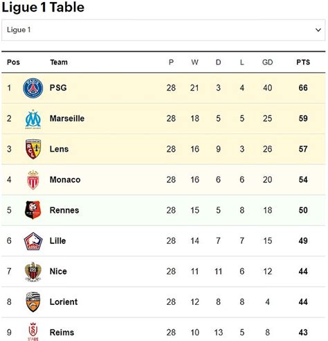 Bundesliga Serie A Laliga And Ligue 1 The State Of Play Ahead Of The Run In Daily Mail Online