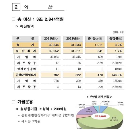 서울시 여가부라는 여성가족정책실 포텐 터짐 최신순 에펨코리아