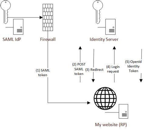 Saml 2 0 Idp Initiated Login With Thinktecture Identityserver V3