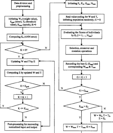 flow chart for ann ga model download scientific diagram