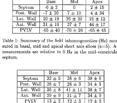 Shows The Average Field Inhomogeneities Mea Sured In Several Regions