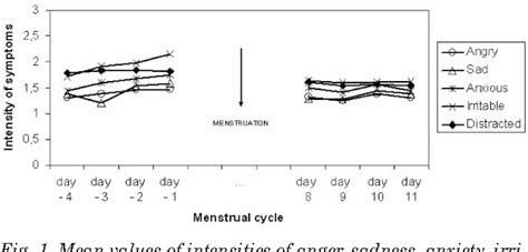 Figure 1 From Psychophysical Characteristics Of The Premenstrual Period