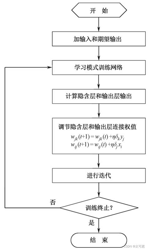 神经网络基础：算法理论、特点与bp神经网络详解 Csdn博客