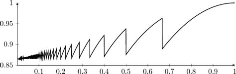 Ticks Improving That Tikzpicture Pgfplot By Breaking The Domain Tex