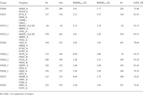 Table 2 From Comparative Protein Structure Modeling By Combining