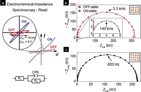 A Schematic Representation Of Electrochemical Impedance Spectroscopic