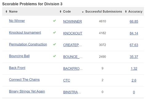Sandaka Sairam On Linkedin Codingjourney Problemsolver Codechefchallenge Techenthusiast
