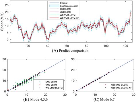 Short‐term Wind Speed Multistep Combined Forecasting Model Based On Two‐stage Decomposition And