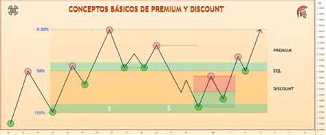 CONCEPTOS BÁSICOS DE PREMIUM Y DISCOUNT para FX EURUSD de DeGRAM