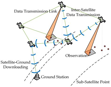 Multi Satellite Observation Relay Transmission Downloading Coupling Scheduling Method