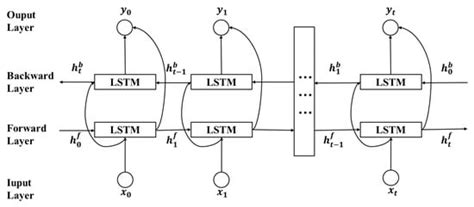 Bilstm Mlam A Multi Scale Time Series Prediction Model For Sensor Data Based On Bi Lstm And