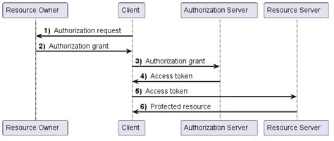 Am As The Authorization Server Pingam 751