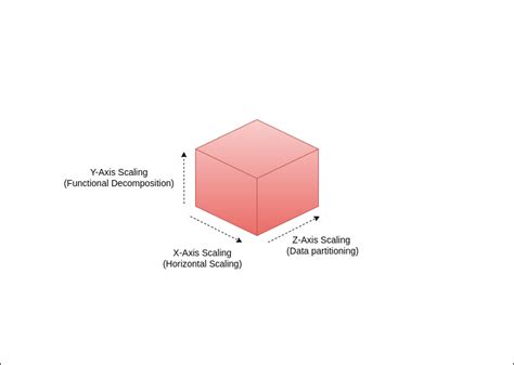 Scaling Applications — Understanding The Scale Cube Rana Muhammad Zubair