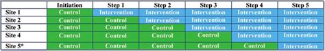 Stepped Wedge Cluster Randomized Trial Design Asterisk Denotes Two