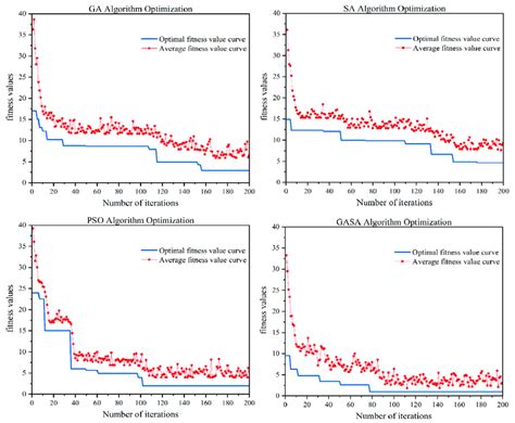 iterative curve of the fitness value of the optimal individual