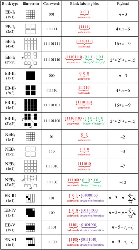 block labeling bits and payloads for different block types download