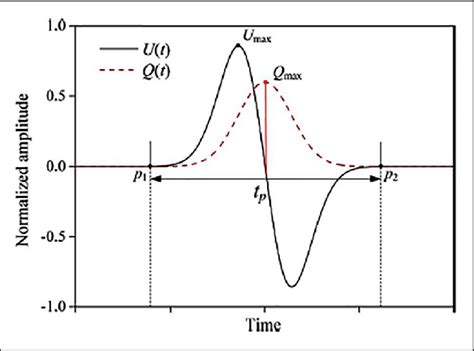 the relationship between voltage and charge download scientific diagram