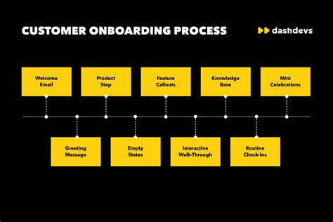 Top Customer Onboarding Practices You Need To Adopt Dashdevs