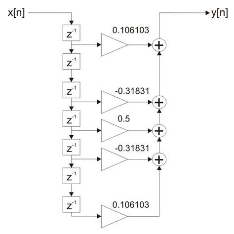 Design Of Fir Filter Using Hanning Window Greenwell Thensted