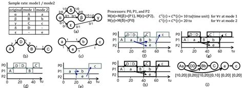 a an example mmsdf graph b sdf graph for mode 1 c sdf graph for