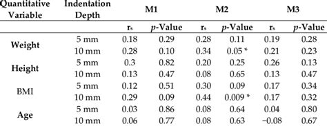 Correlations Between Anthropometric Data Skinfold Thickness And Download Scientific Diagram