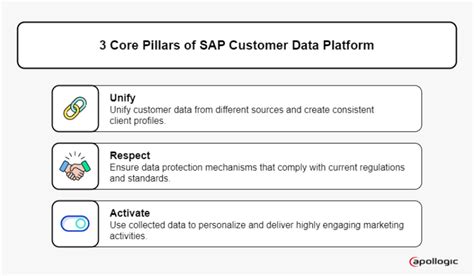 sap customer data platform 7 frequently asked questions