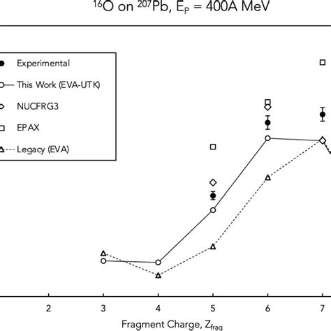 Projectile Breakup Elemental Production Cross Sections For 16 O 207