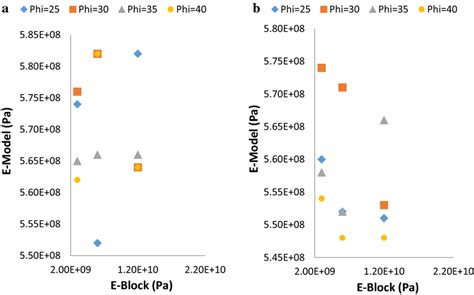Effect Of Variation In Deformation Modulus Of Rock Blocks On