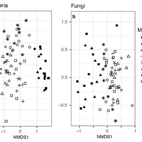 Non Metric Multidimensional Scaling Plots Of Microbial Community