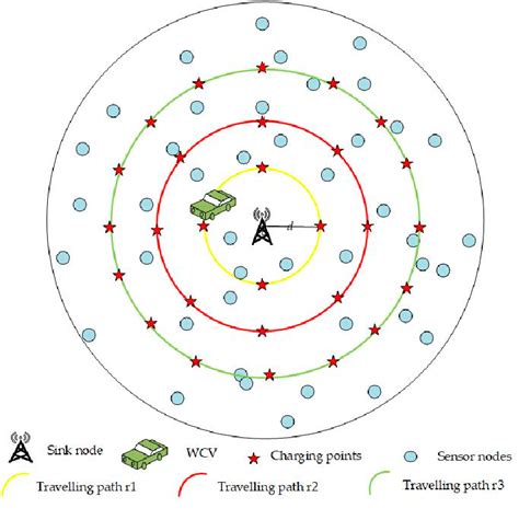 Figure 1 From Adaptive Energy Balanced Routing Strategy For Wireless Rechargeable Sensor