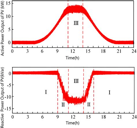 Power Output Curve Of Pv System Under Coordination Control Of Active