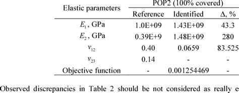 Identified Elastic Parameters Download Table