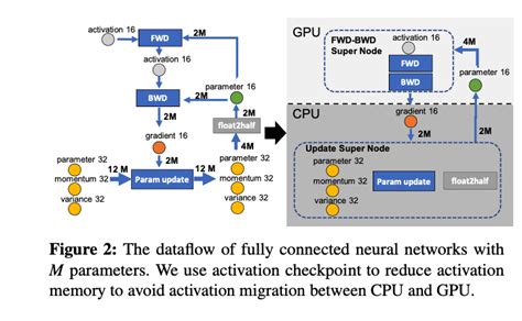 DeepSpeed之ZeRO系列将显存优化进行到底 知乎